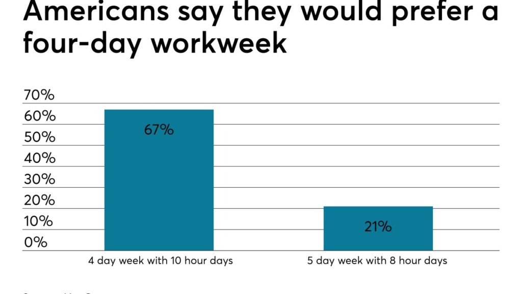 India’s plan for a four-day work week - The Indian Wire