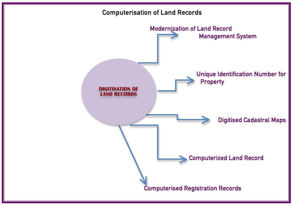 How can updated land records help revive the rural economy? - The ...