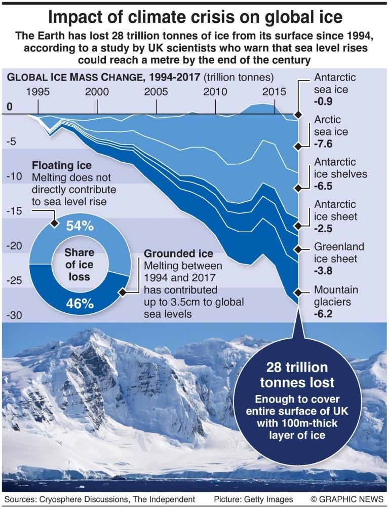 Earth has lost 87,000 sqkms of its Cryosphere since 1976, why do we ...