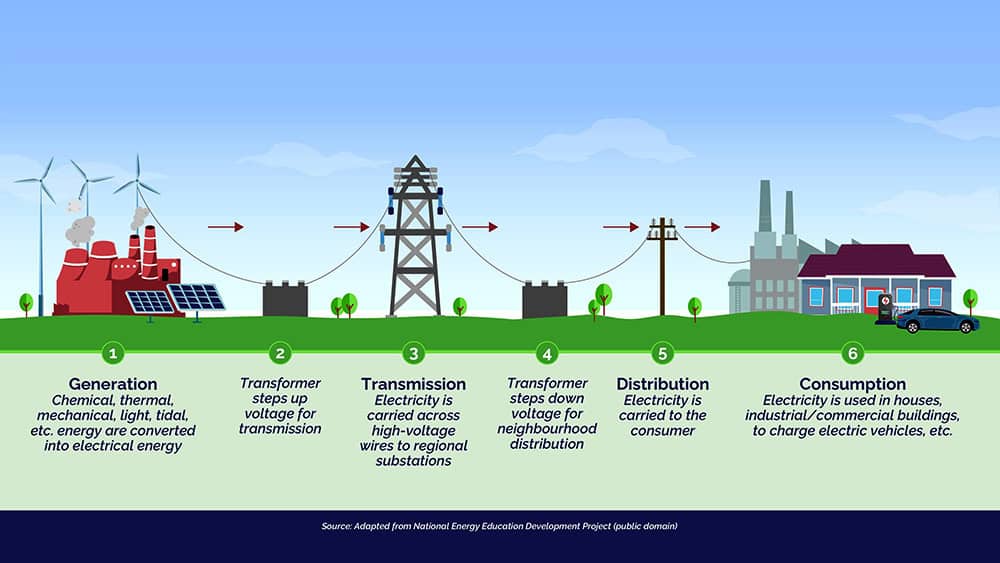 The Clean Energy Promise and Challenges posed by the Existing Grid ...