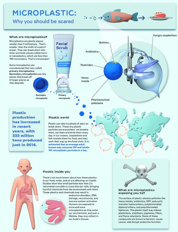 Microplastics: What is it like to exist in the top 5 weirdest of places ...